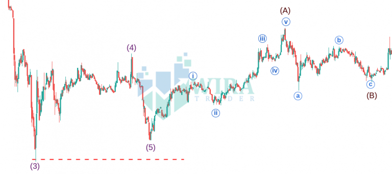 Elliott Wave Extention & Truncation – Wira Trader – Belajar Trading ...